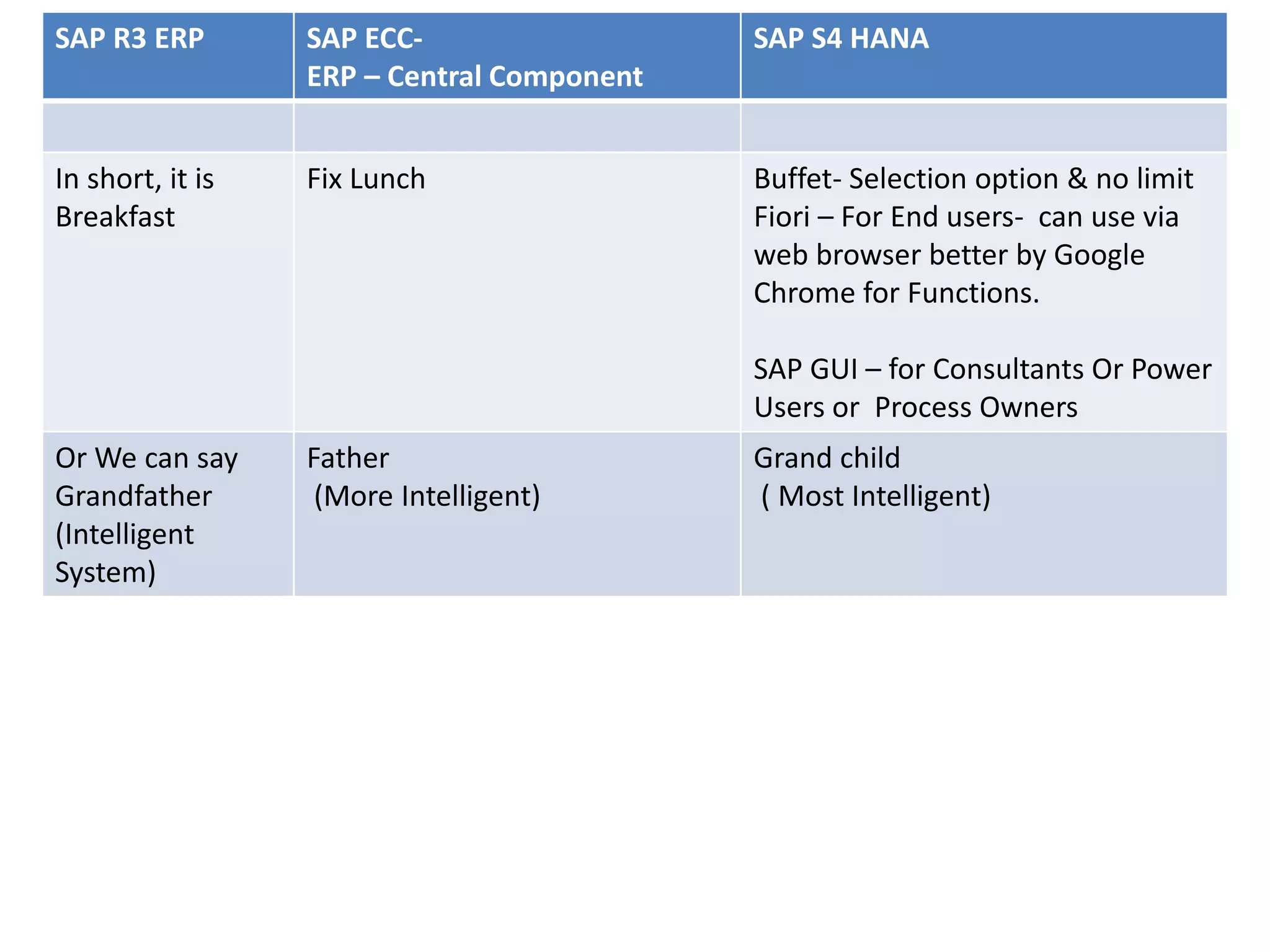 SAP R 3 , E C C & SAP S 4 HANA | PPTX
