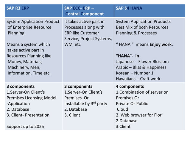 SAP R 3 , E C C & SAP S 4 HANA | PPTX