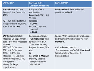 SAP R 3 , E C C & SAP S 4 HANA | PPT