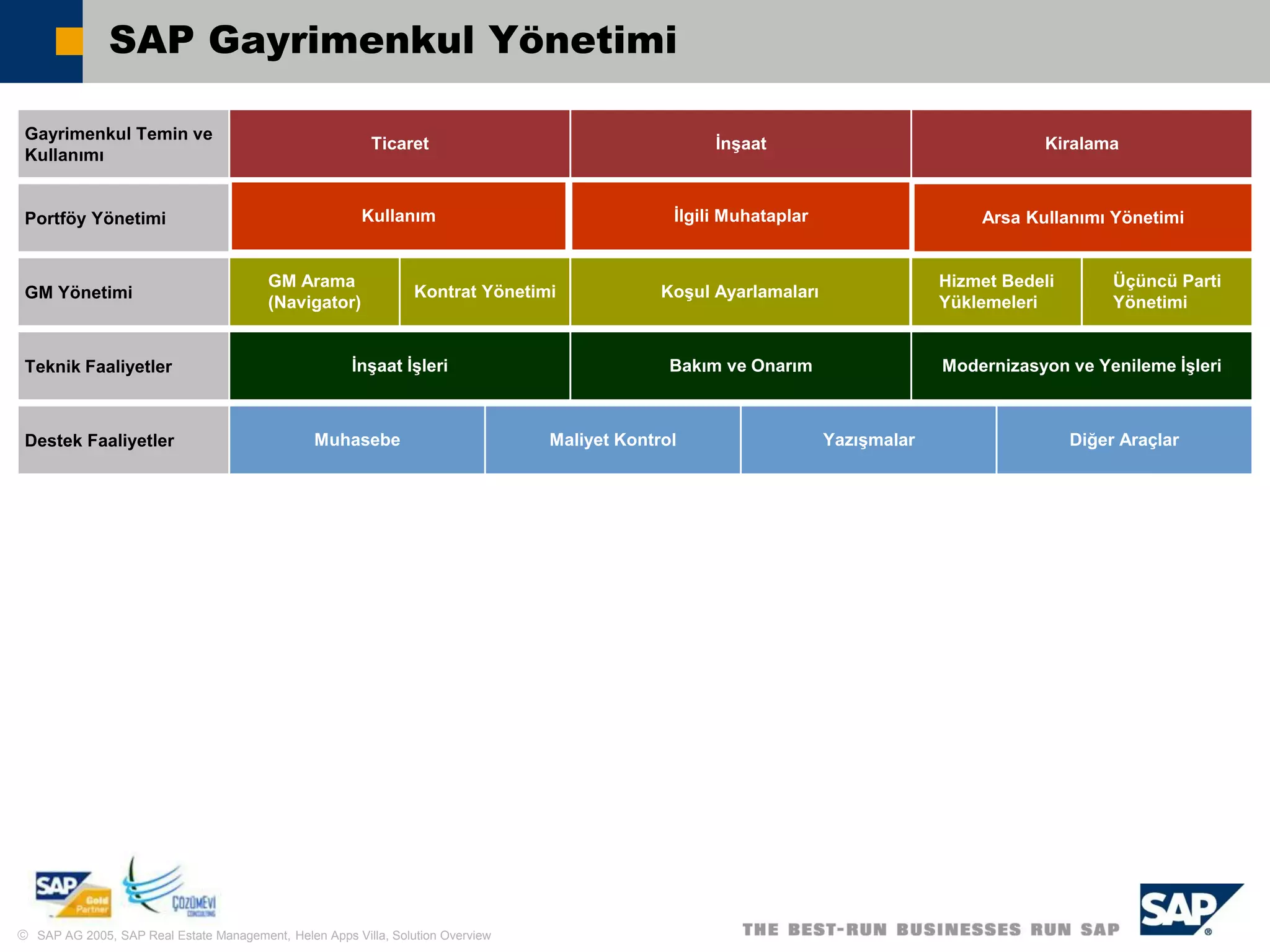 Sap Real Estate Management Overview Tr | PDF