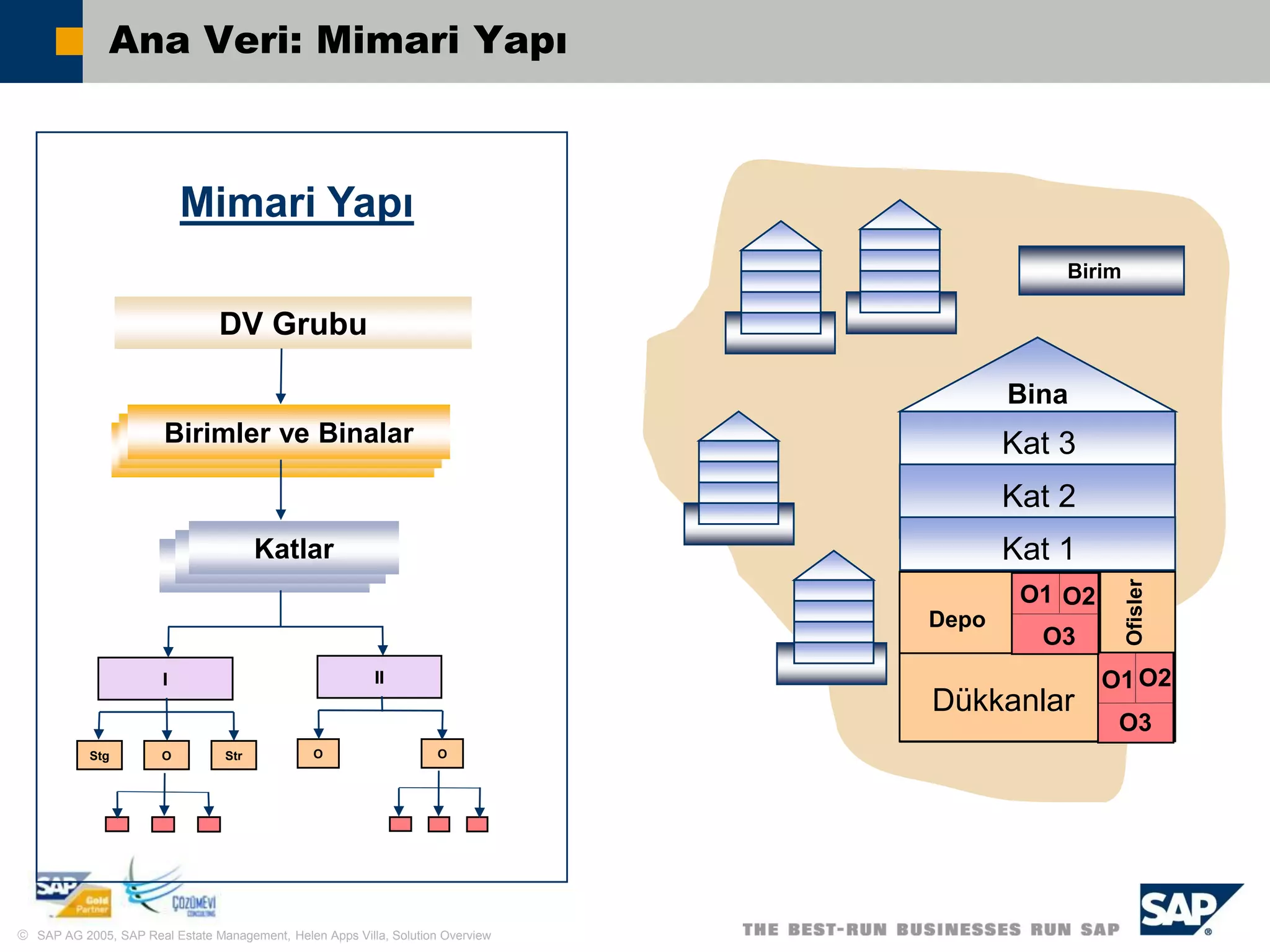 Sap Real Estate Management Overview Tr | PPT