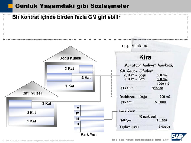 Sap Real Estate Management Overview Tr | PPT