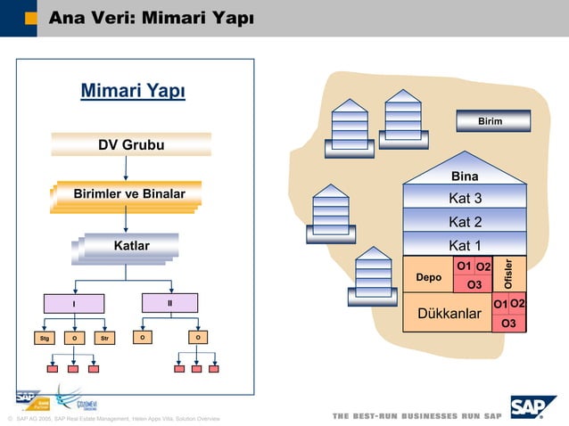 Sap Real Estate Management Overview Tr | PPT