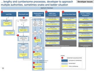 Streamlining Approval Procedure for Real Estate Projects (SAPREP) - 19 ...