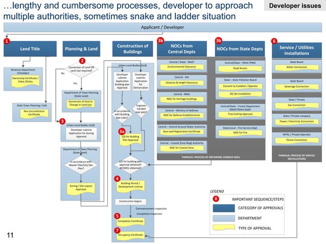 Streamlining Approval Procedure for Real Estate Projects (SAPREP) - 19 ...