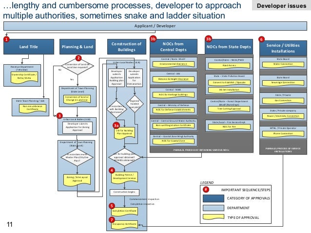 Streamlining Approval Procedure for Real Estate Projects (SAPREP)