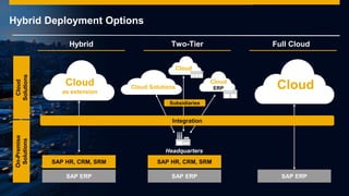 SAP Cloud Strategy | PPT