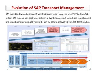 Sap s4 hana tm | PPTX
