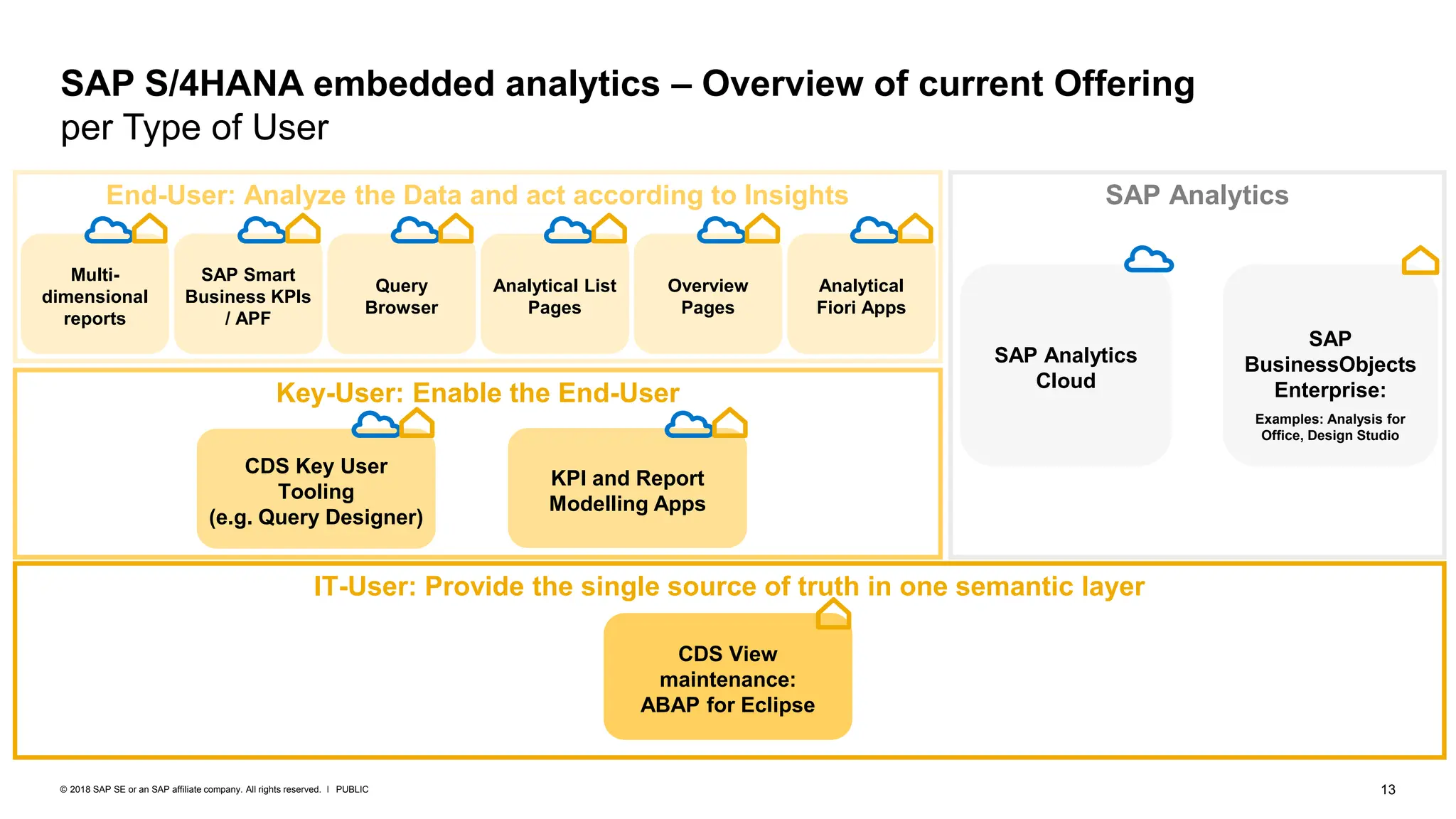 saps4hanaandsapanalyticswheretodowhat1565272000538.pdf | Databases | Computer Software and ...