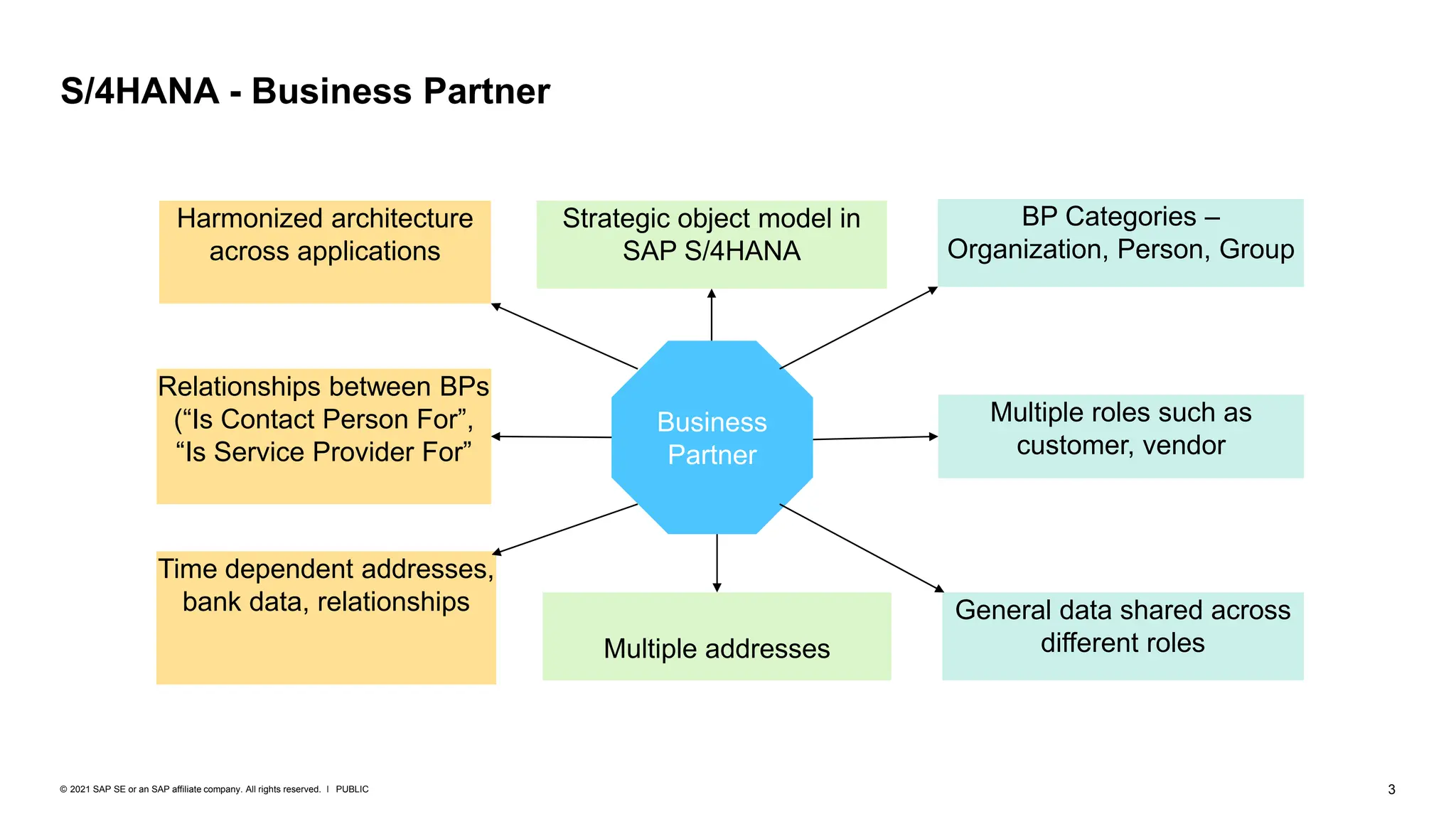 SAP S4HANA Business partner & Customer & vendor Integration | PDF
