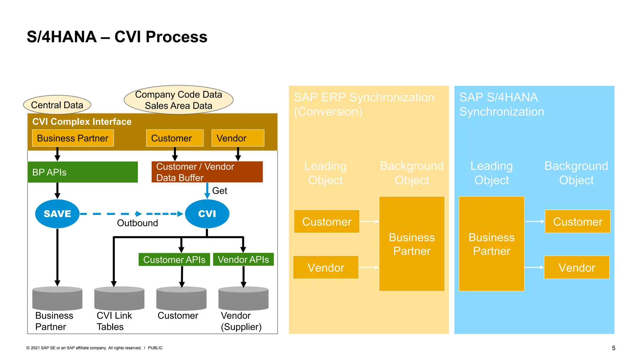 SAP S4HANA Business partner & Customer & vendor Integration | PDF