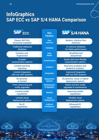 SAP S4 Hana Brochure/SAP BUSINESS ONE... | PDF