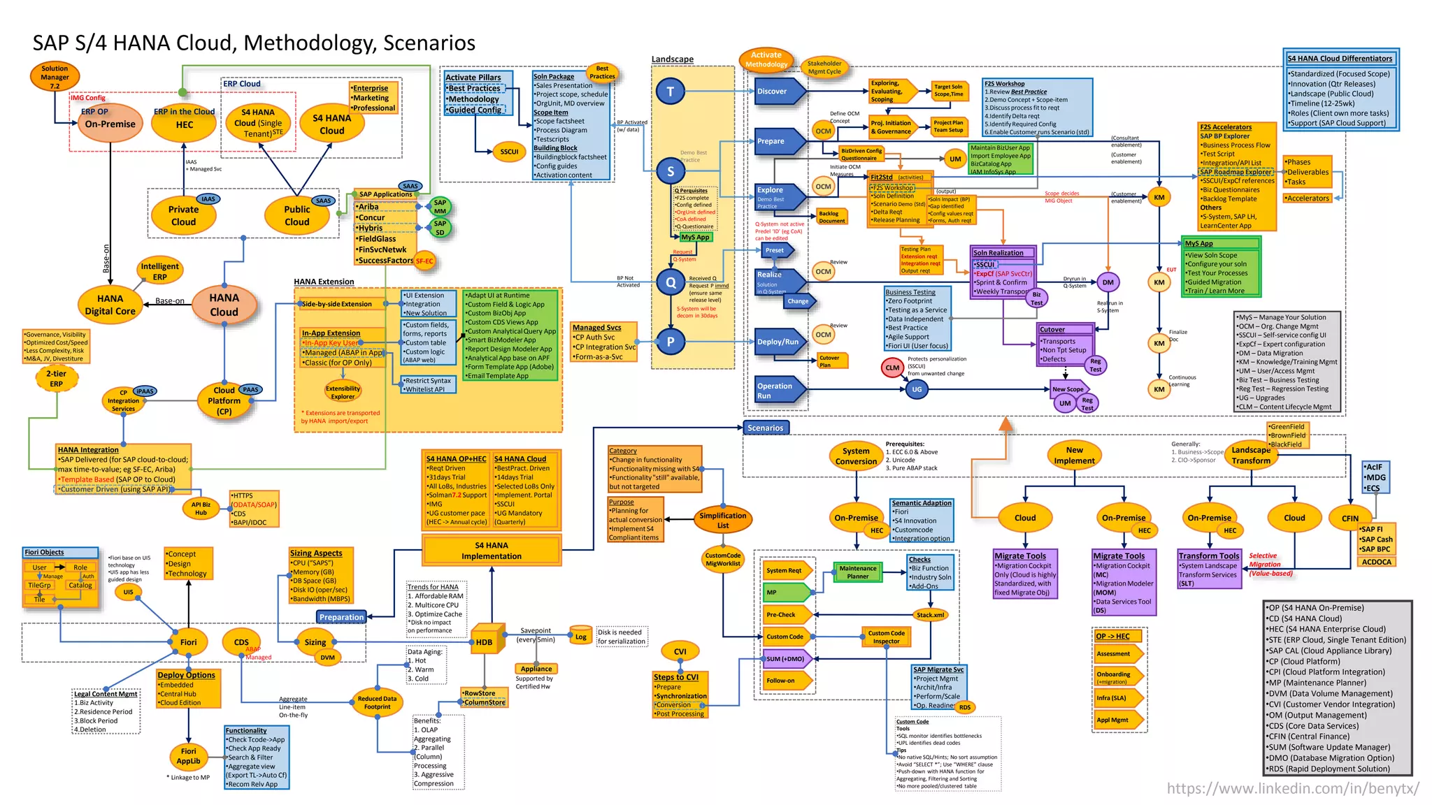 SAP S/4HANA Cloud | PPTX | Cloud Computing | Internet