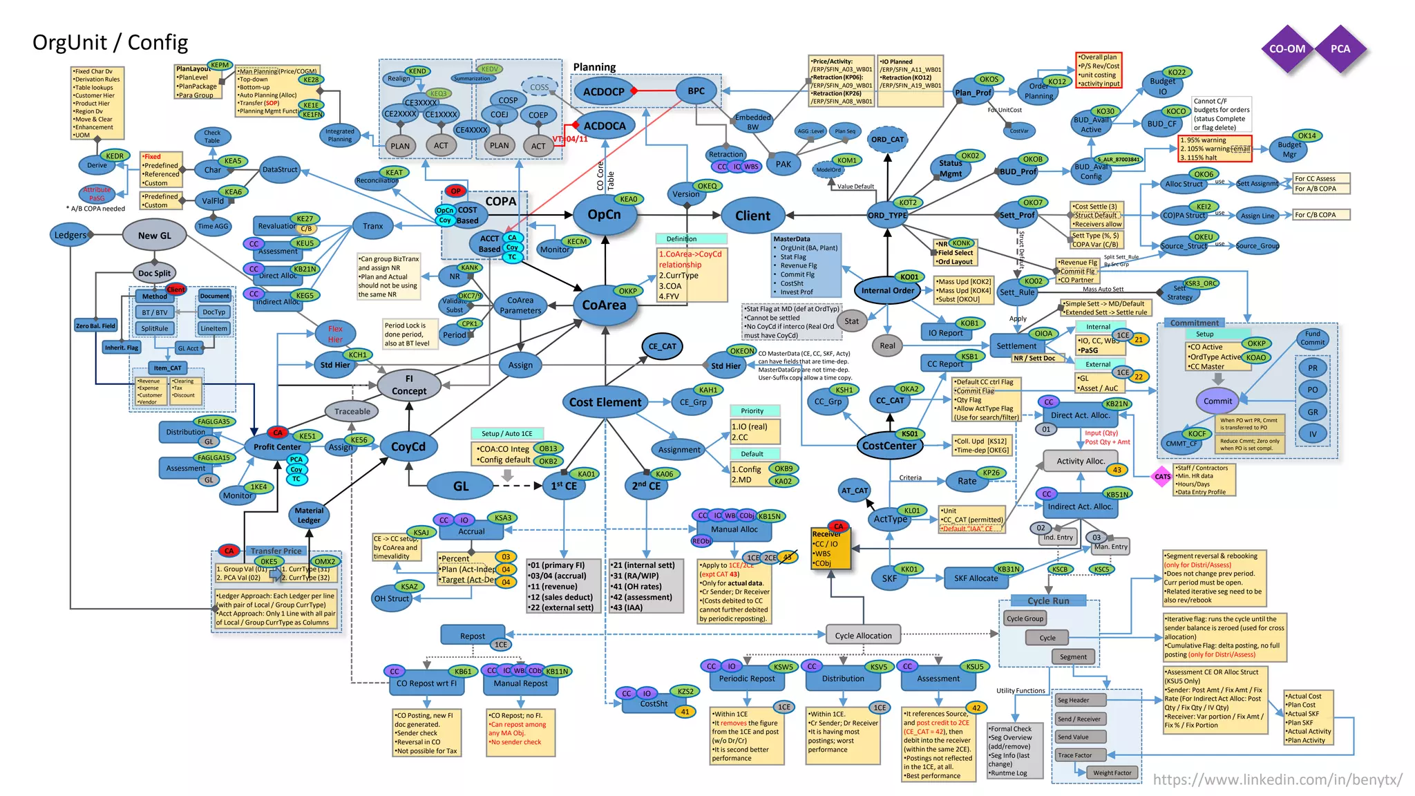 SAP S4 HANA CO 1709 Overview (mindmap edition) | PDF