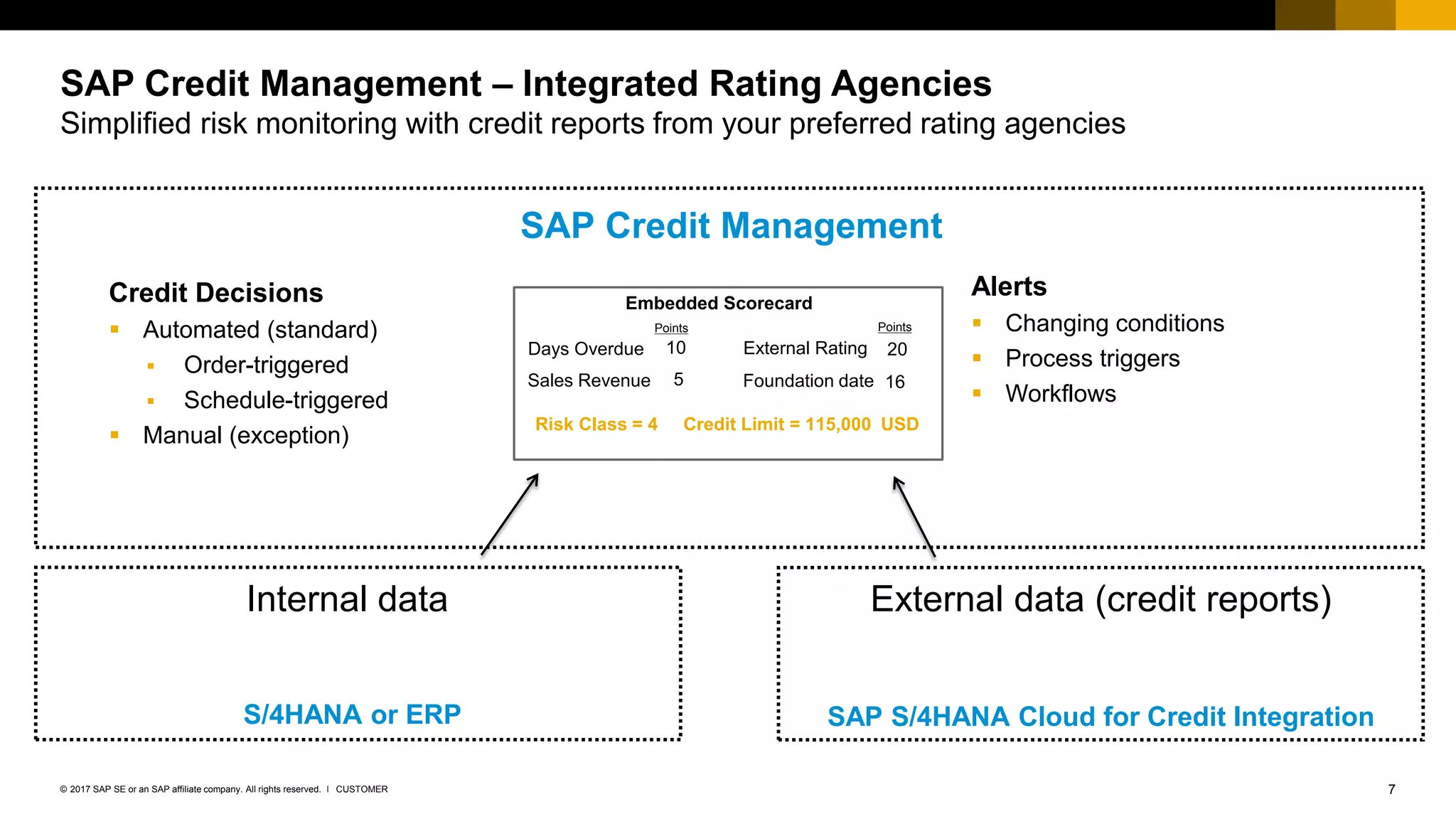 SAP S4HANA Credit Management | PDF