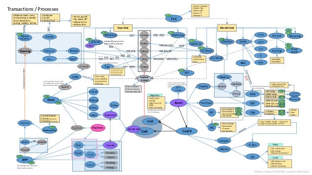 SAP S4 HANA FI 1610 Overview (mindmap edition)