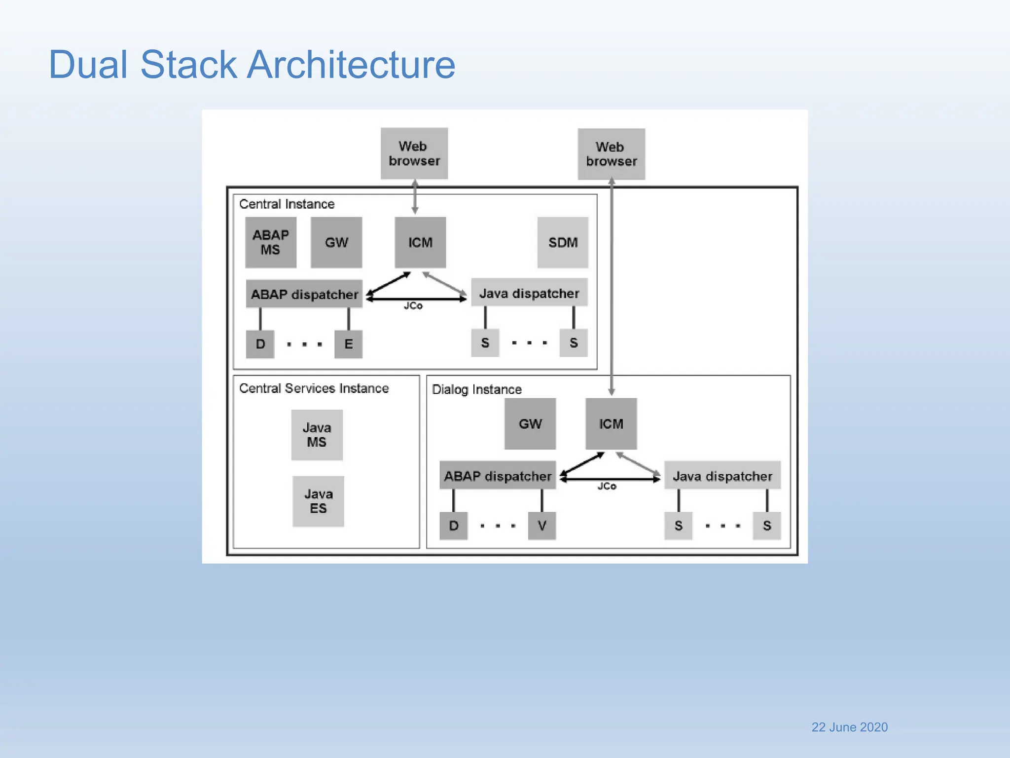 SAP S4 HANA_JAVA Architecture_sys Admin_Day 4.pdf
