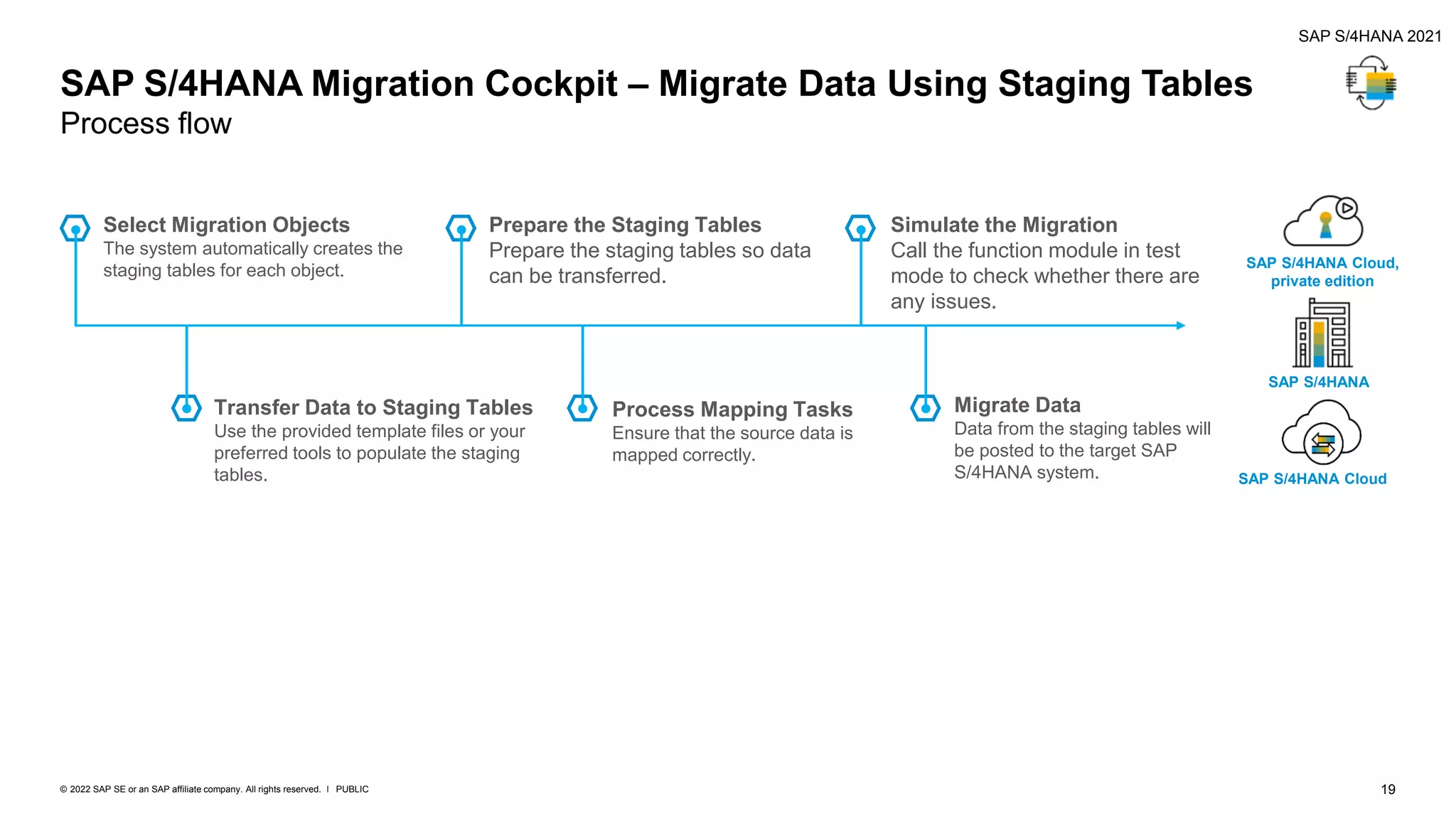 SAP S_4HANA Migration Cockpit - Migrate your Data to SAP S_4HANA.pdf | Databases | Computer ...