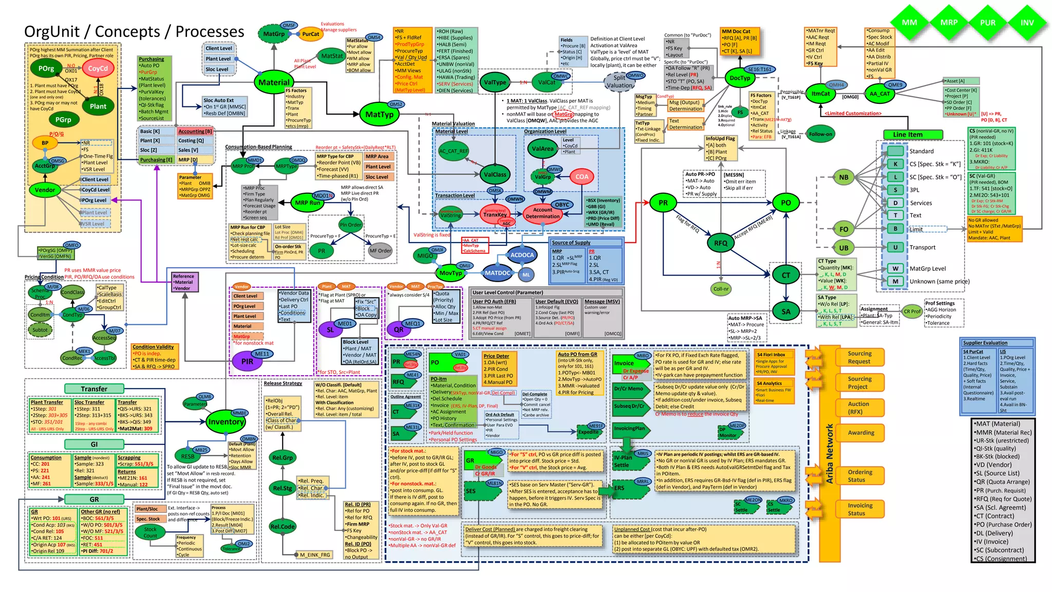 SAP S4 HANA MM 1709 Overview (mindmap edition) Final | PPTX