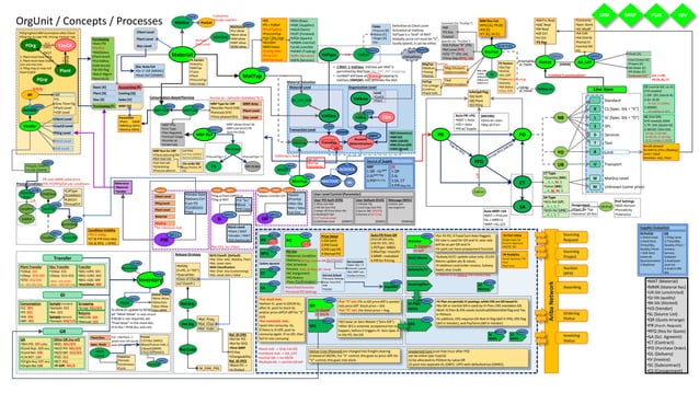 SAP S4 HANA MM 1709 Overview (mindmap edition) Final | PPT