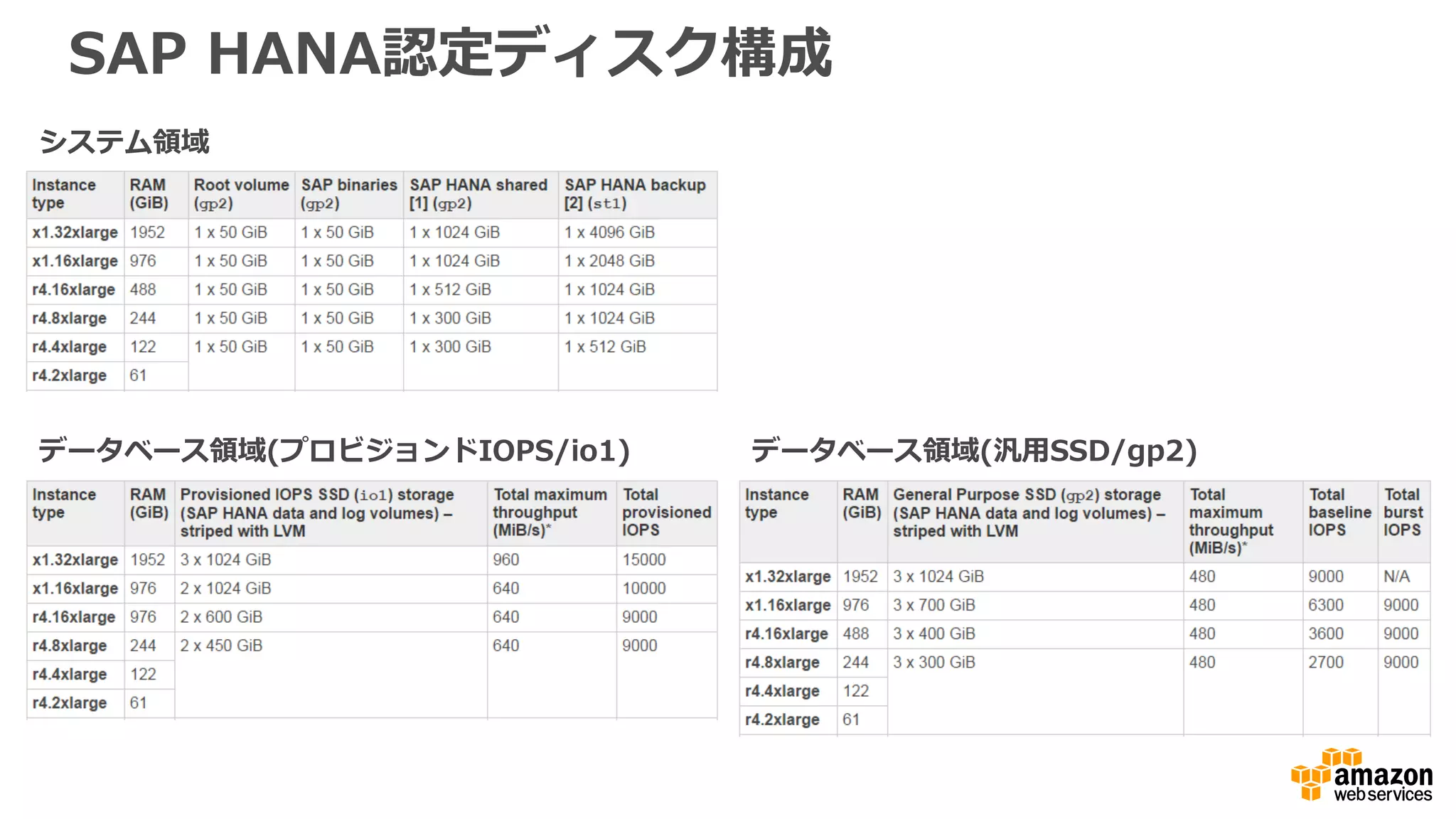 SAP S/4HANA on AWS Tシャツモデル | PDF