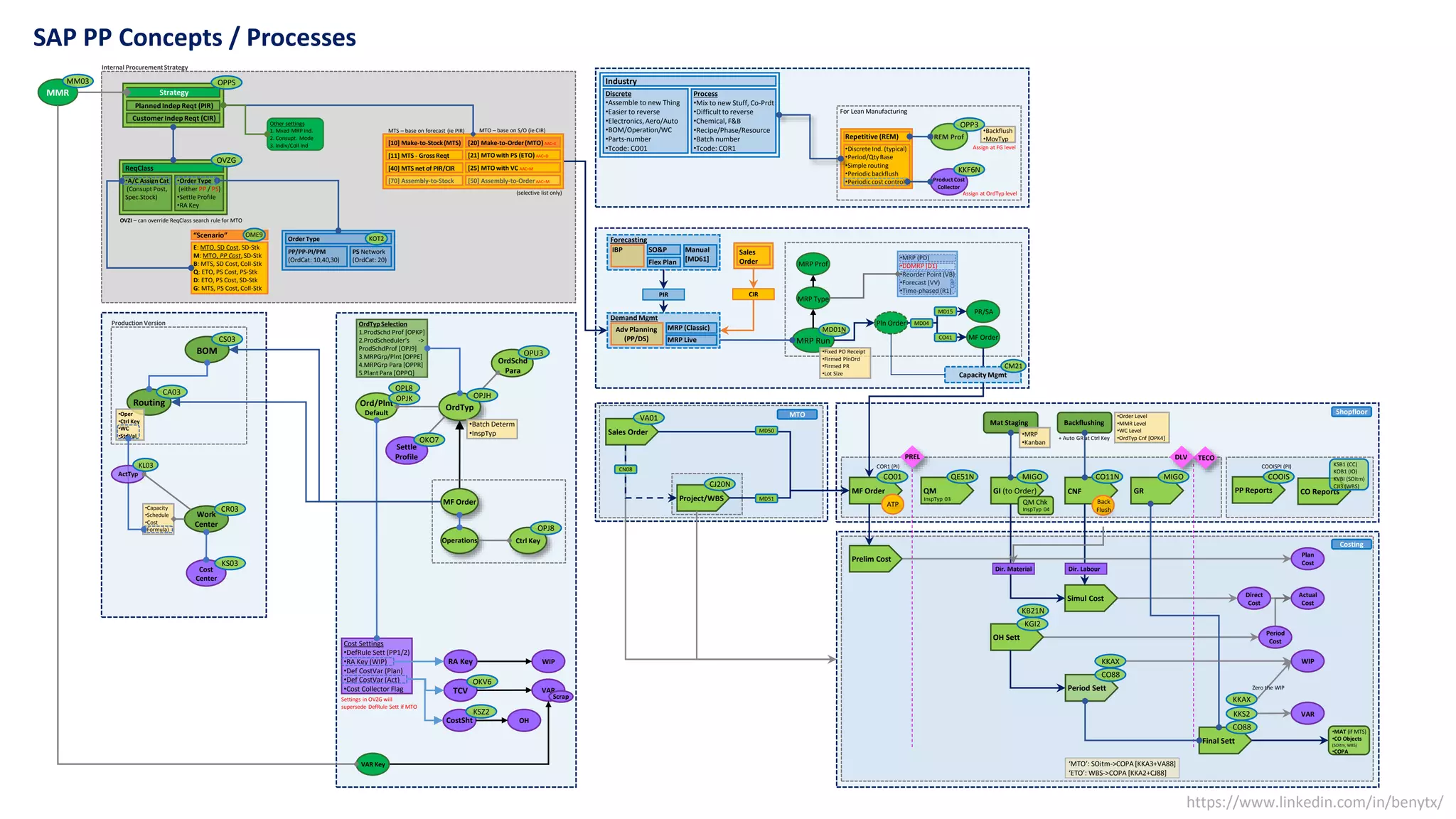 SAP PP Certification Overview (mindmap edition) | PPTX | Logistics ...