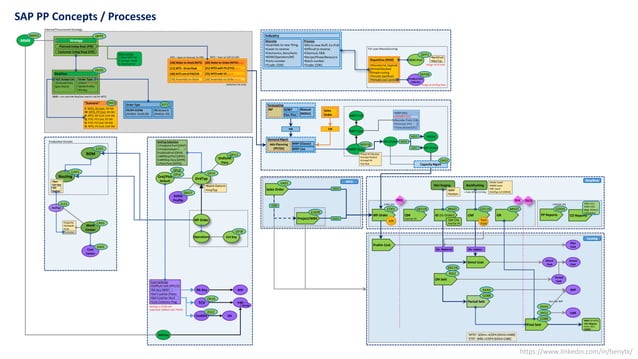 SAP PP Certification Overview (mindmap edition) | PPTX | Logistics ...