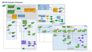SAP PP Certification Overview (mindmap edition) | PPT
