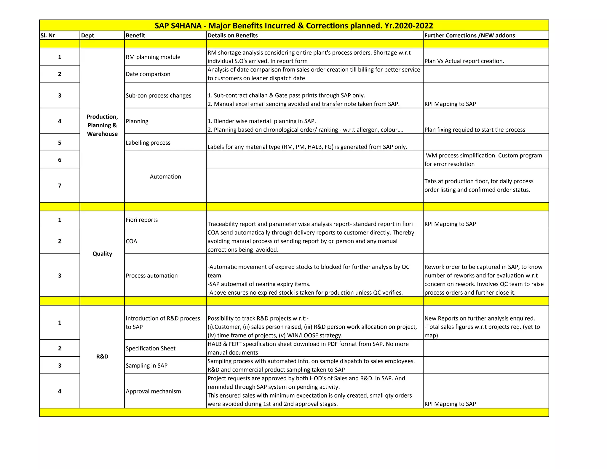 SAP S4 Hana transformation benefits | PDF