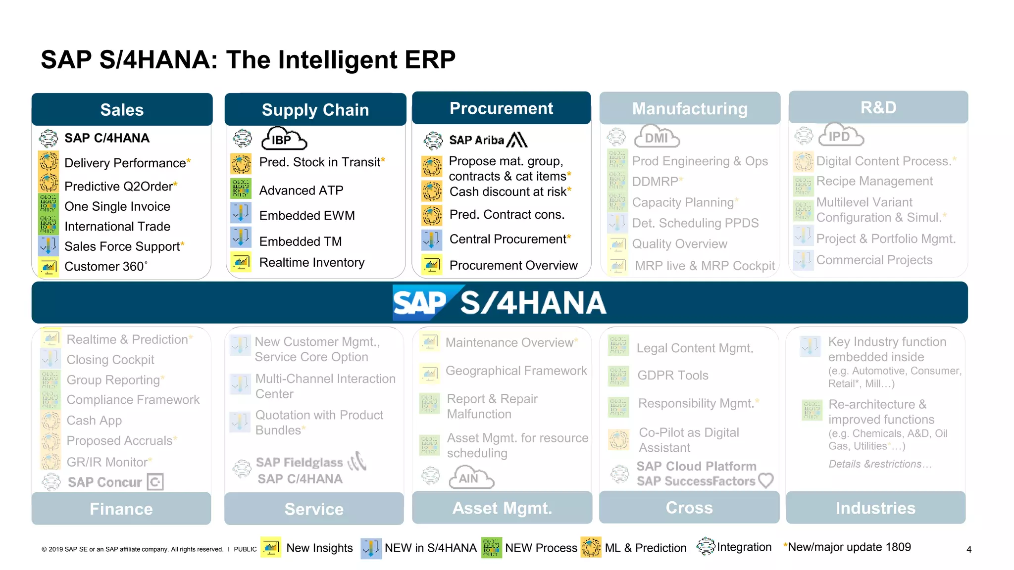 SAP S4 move supply chain | PPTX