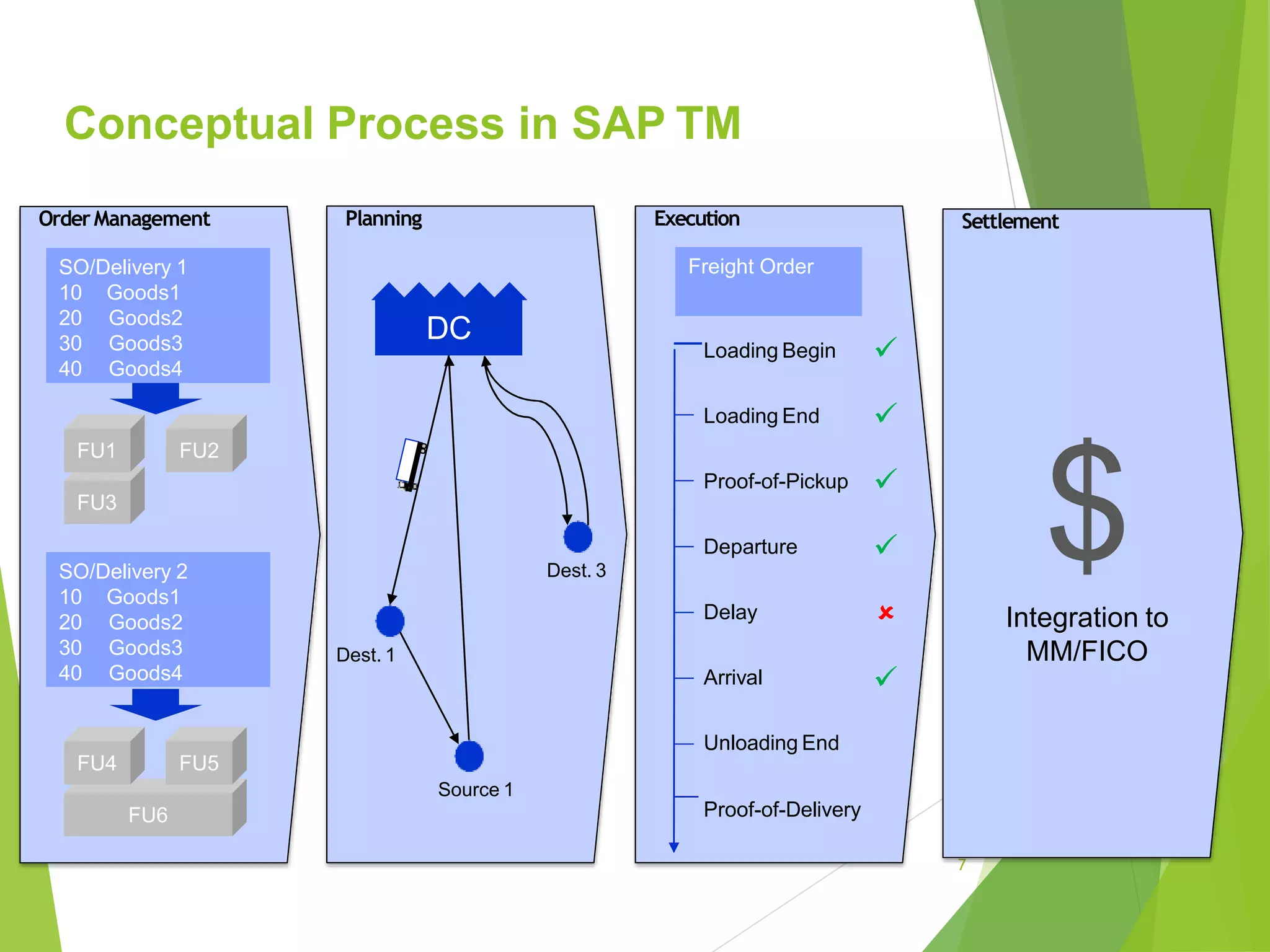 SAP TM | PPTX