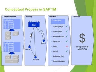 SAP TM | PPTX