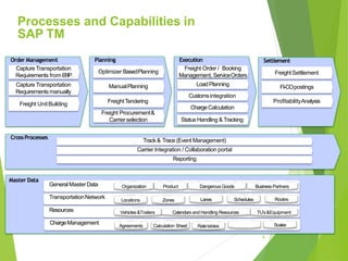SAP TM | PPT