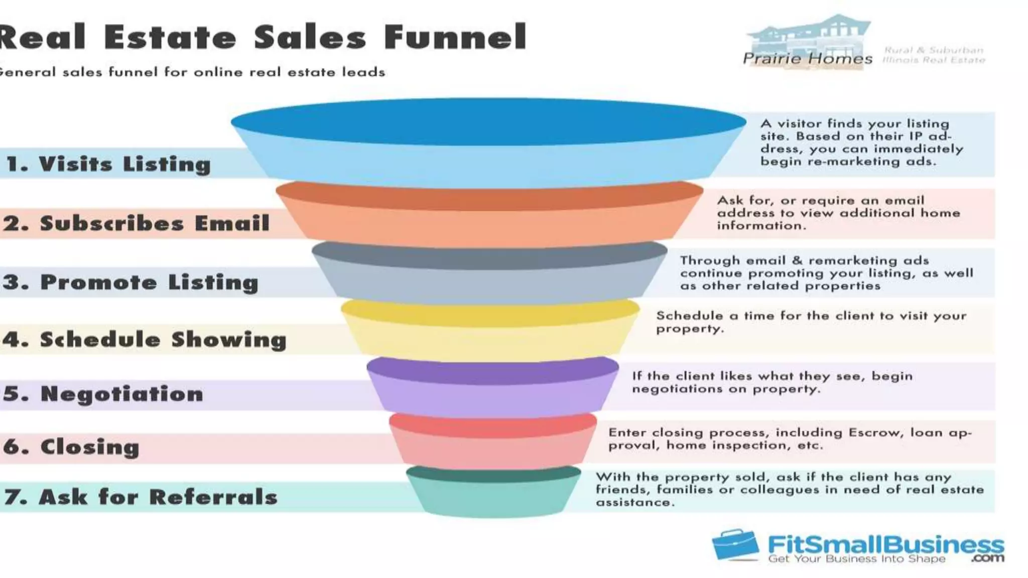 Sap sales funnel examples | PPT