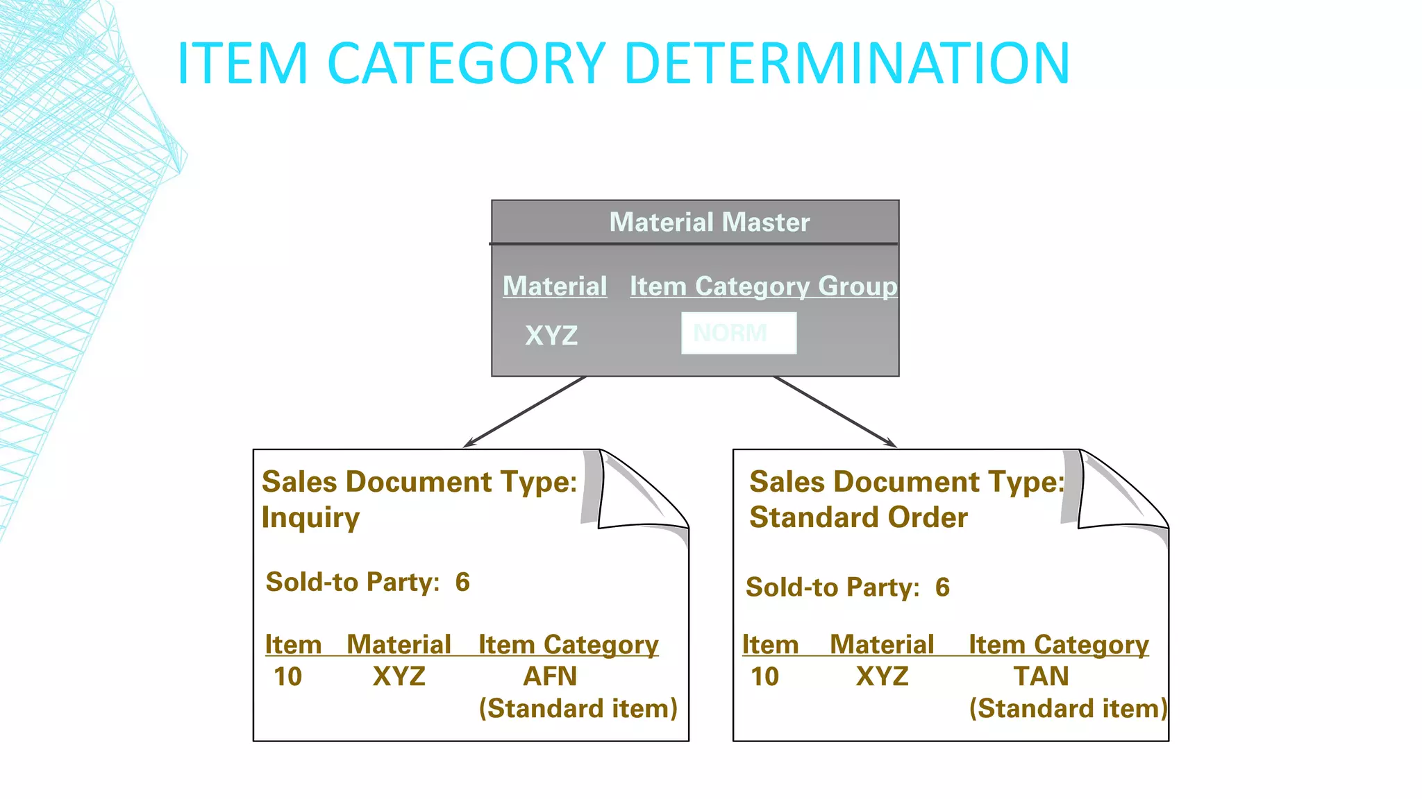 SAP Sales overview | PDF
