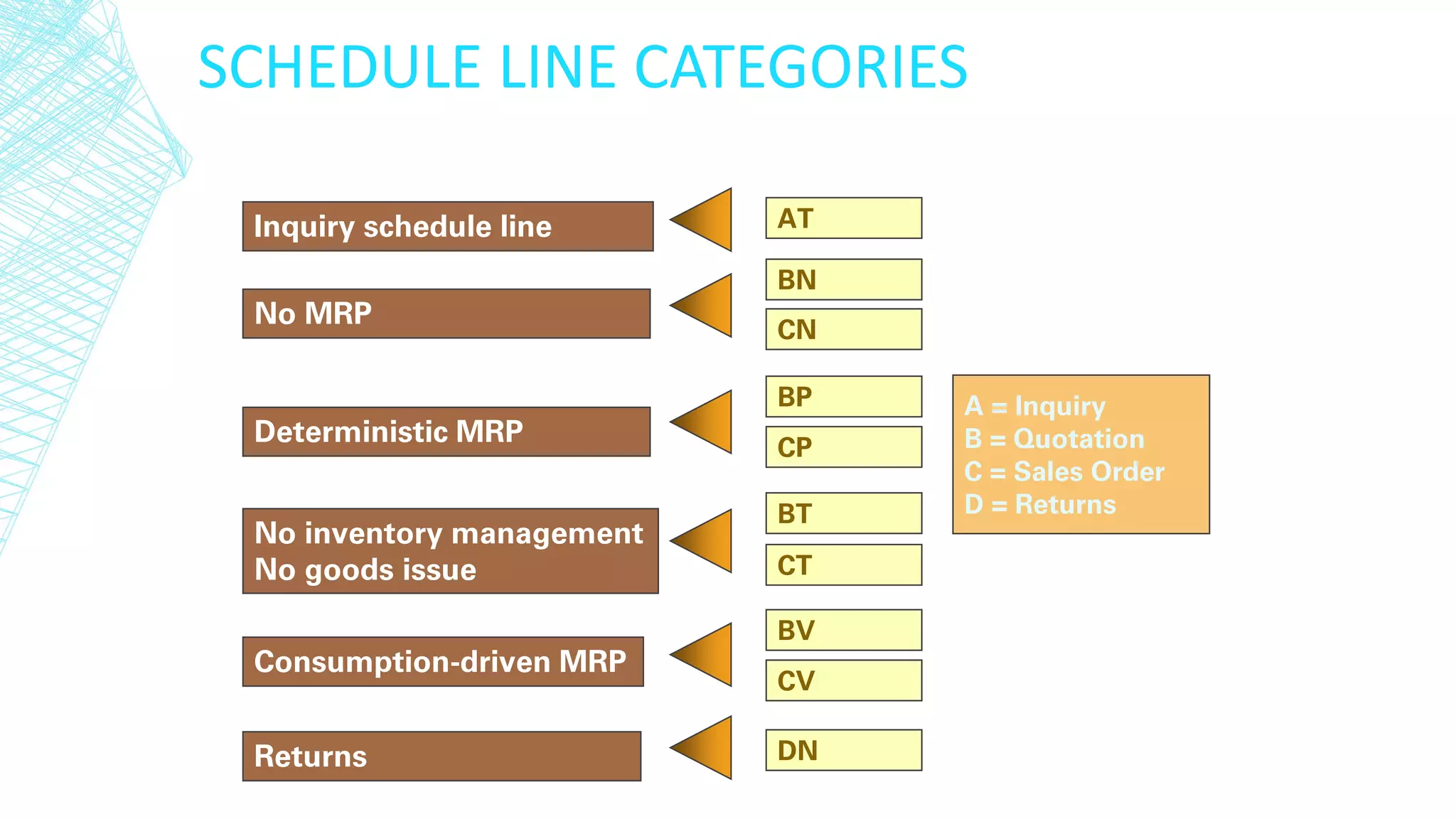 SAP Sales overview | PDF