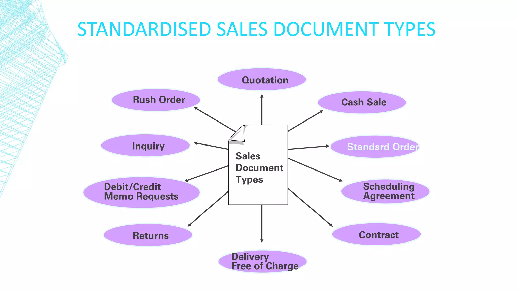 SAP Sales overview | PDF
