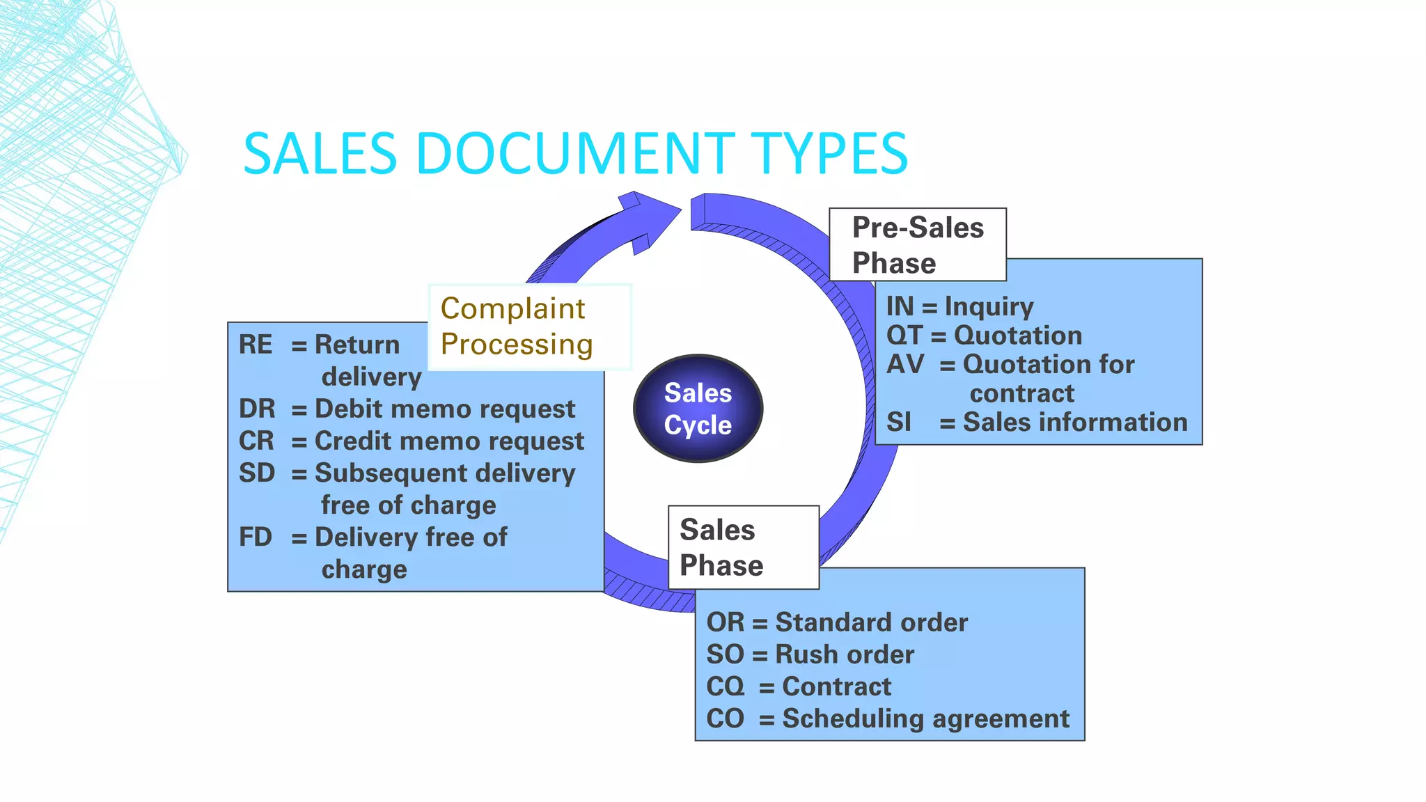 SAP Sales overview | PDF