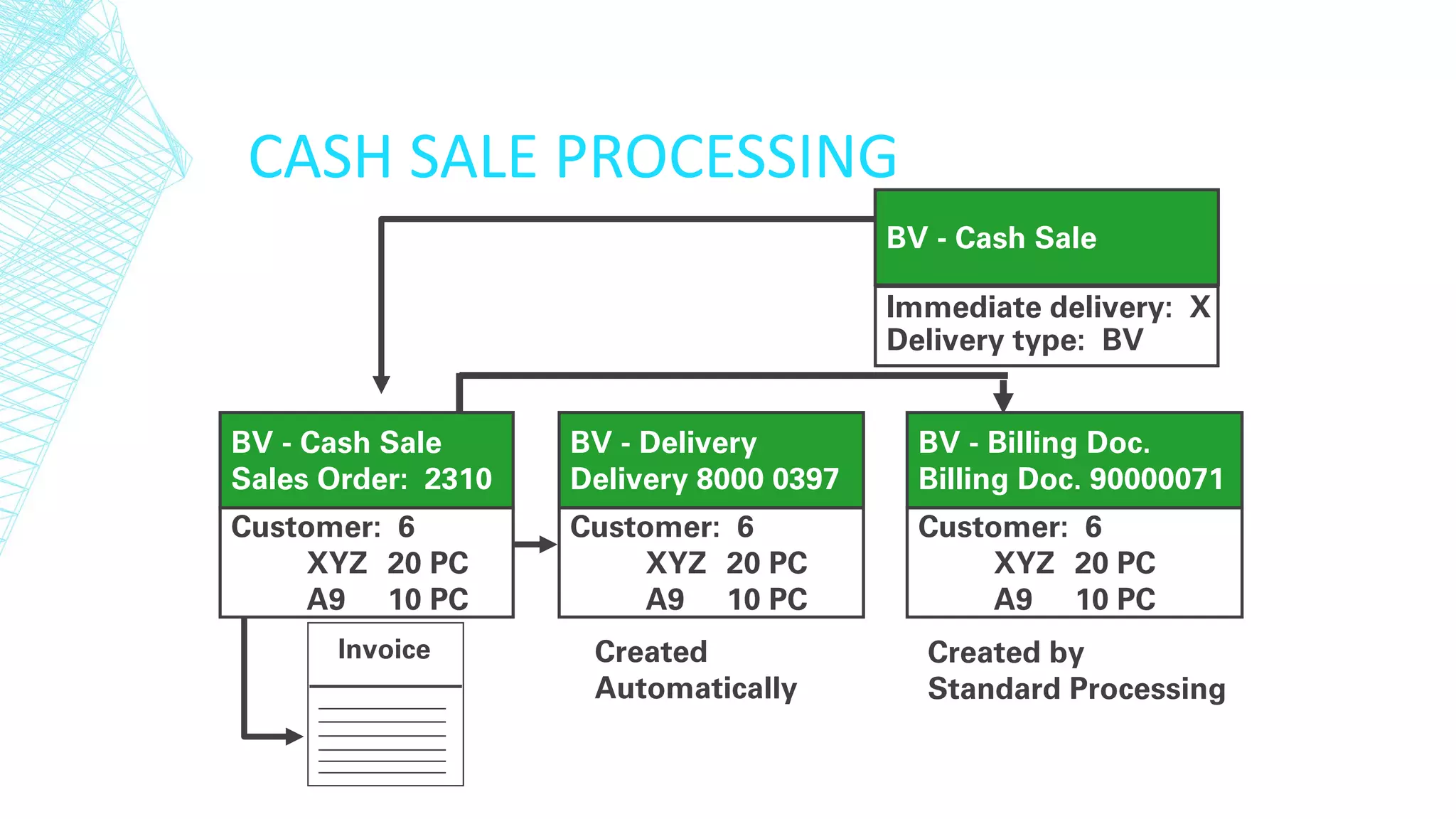 SAP Sales overview | PDF