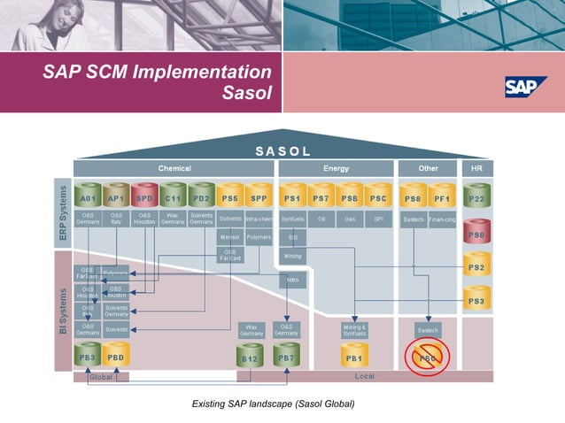 Sap SCM | PPT
