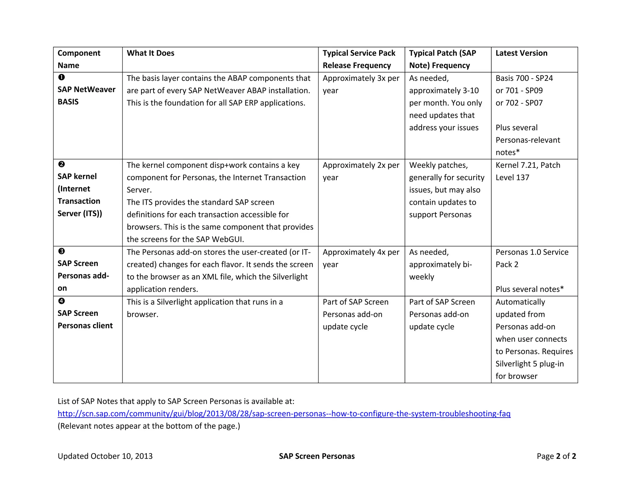 SAP Screen Personas components and what they do | PPT