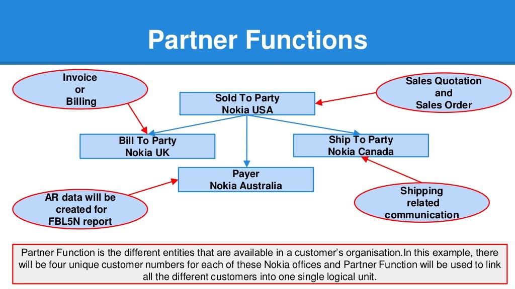 Sap Sd How To Use Sap Sd Partner Functions In The Most Effective Wa