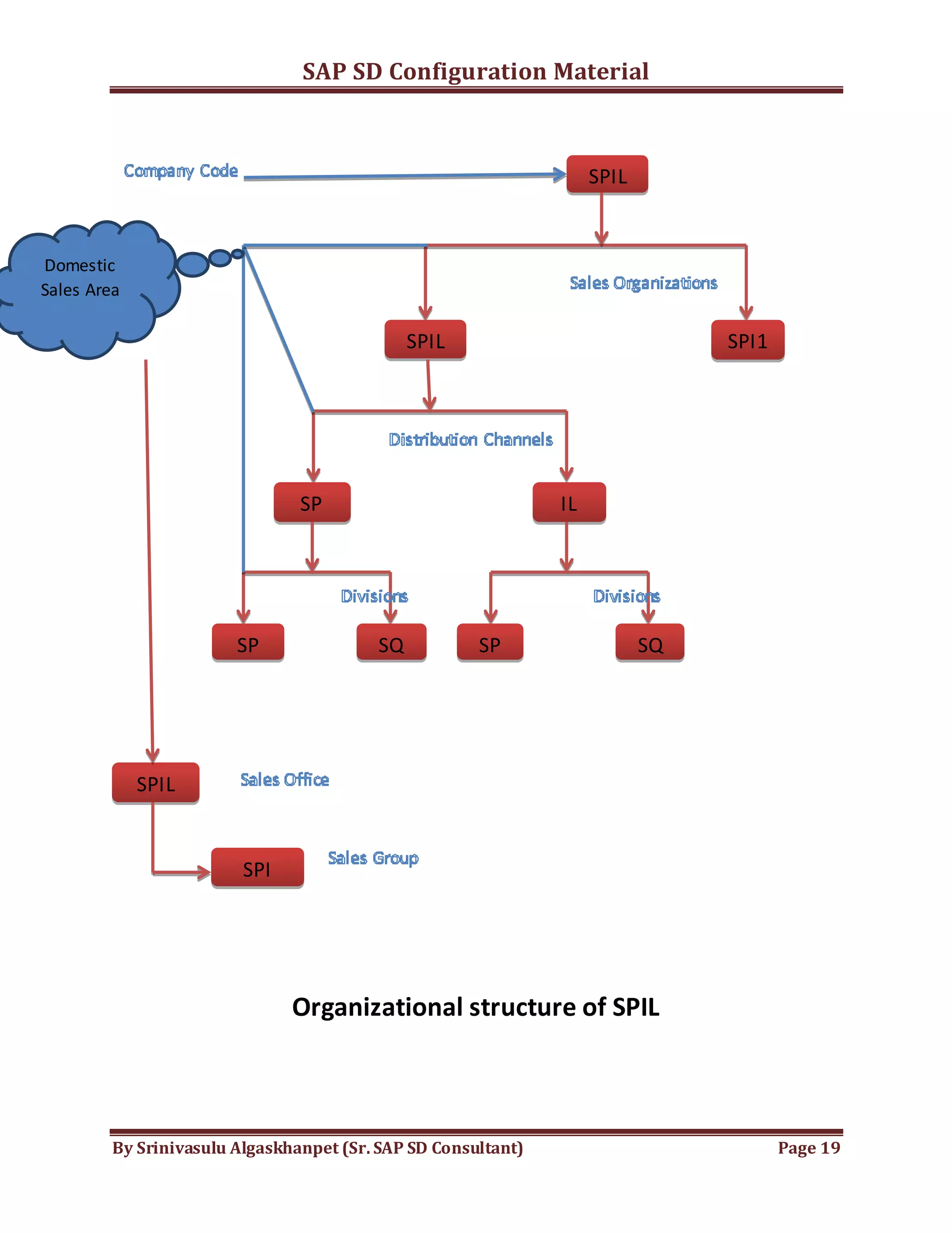 SAP SD Configuration Document | DOCX