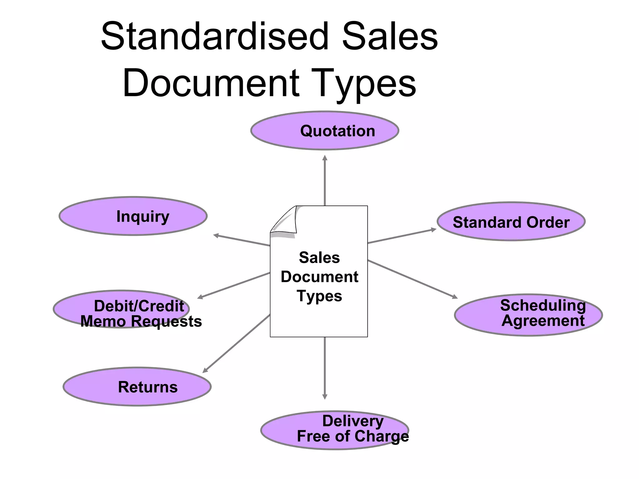 SAP SD Documents | PPT