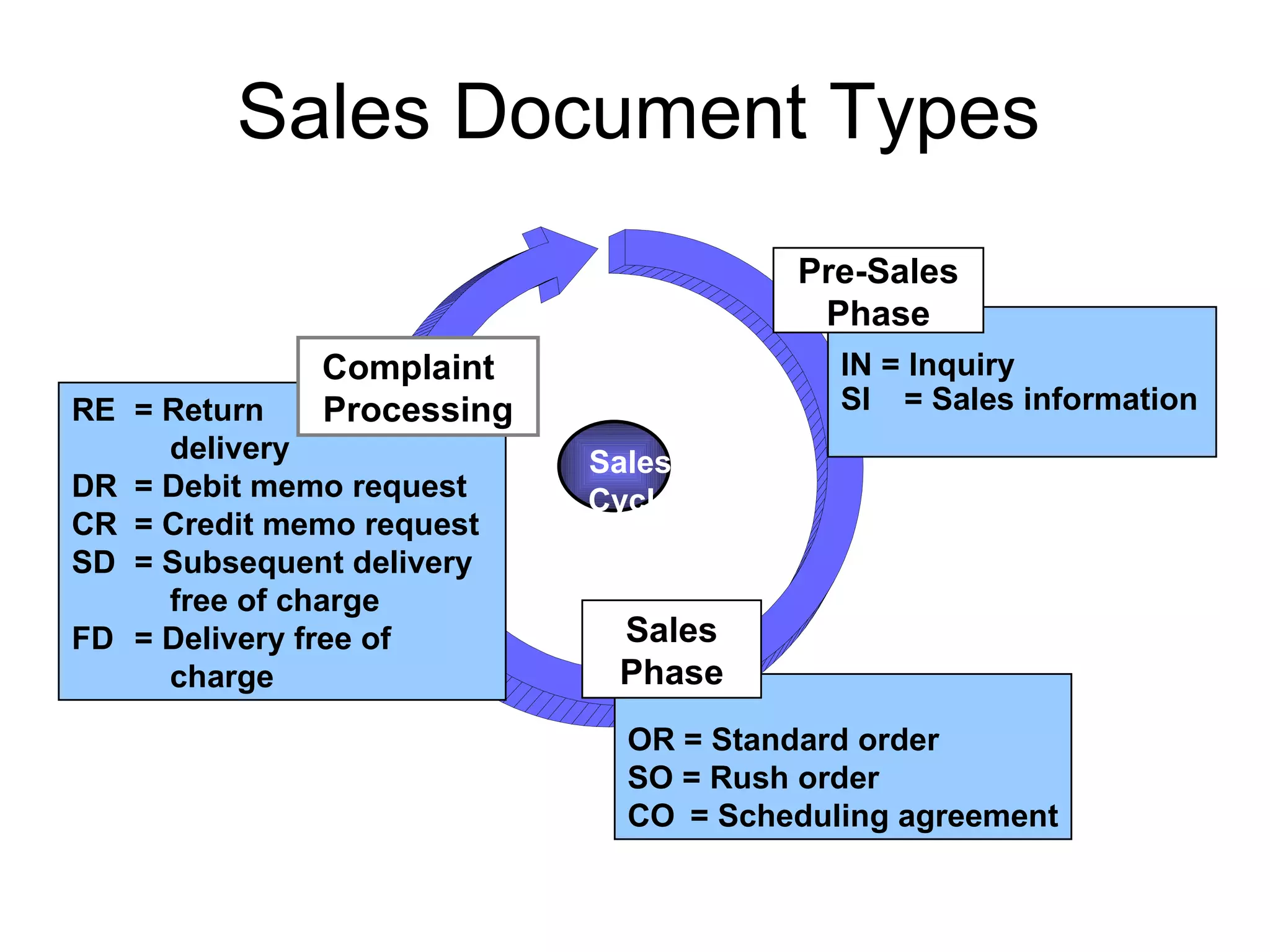 SAP SD Documents | PPT