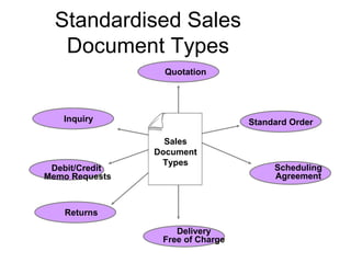 SAP SD Documents | PPT
