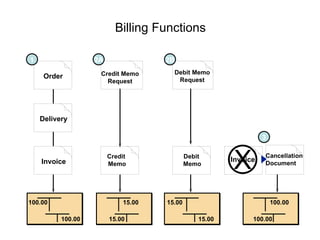 SAP SD Documents | PPT