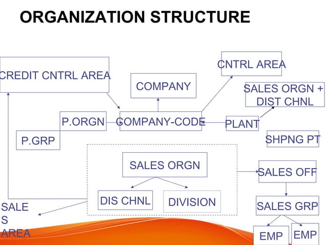 SAP SD Introduction.pdf