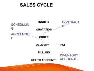 SAP SD Introduction.pdf