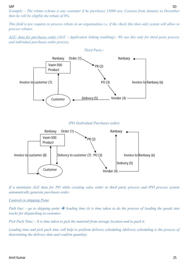 SAP SD Complete Guide | PDF | Developmental Sites | Real Estate